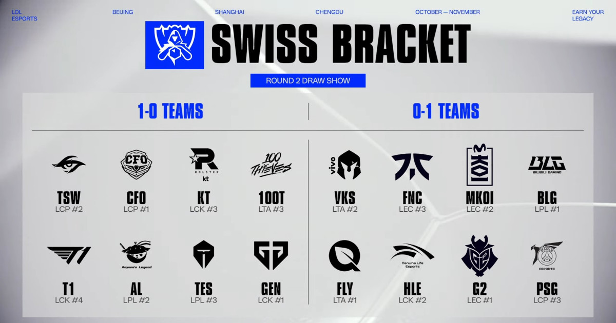 League of Legends Worlds 2025 Swiss Stage Round 2 Brackets Revealed - GameDaily