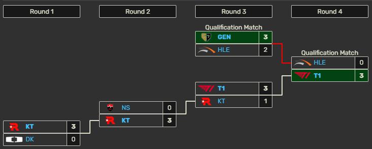 MSI 2025 Match Preview: T1 versus Gen.G - GameDaily