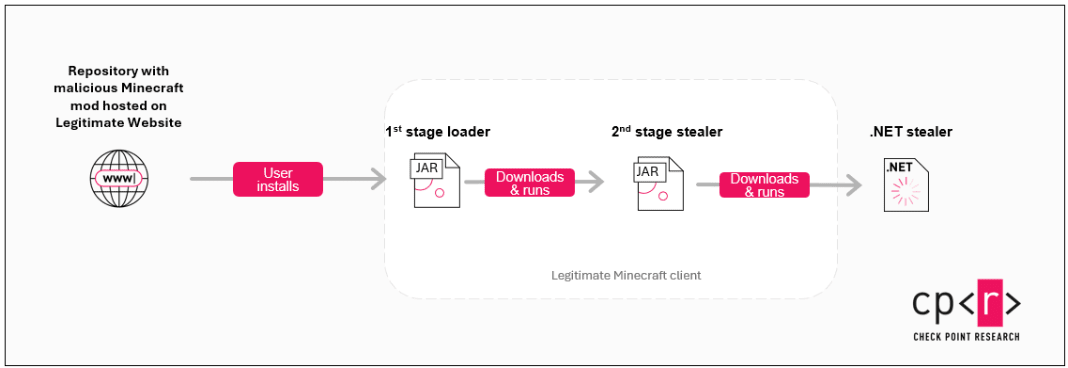 Malware Masquerades as Minecraft Mods to Infect Thousands of Players ...