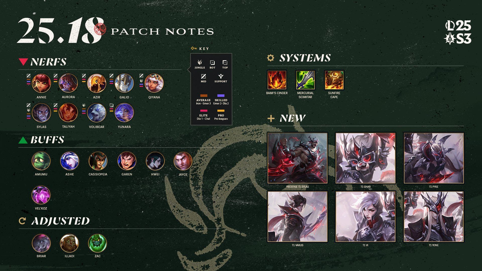 League of Legends Patch 25.18 Rundown - GameDaily