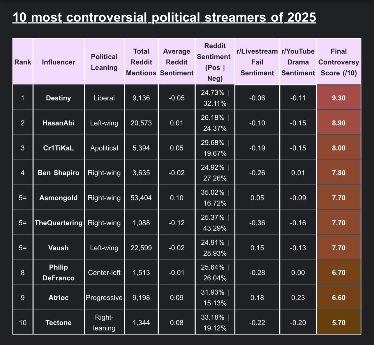 Study Shows Destiny and HasanAbi Are the Most Controversial Streamers ...