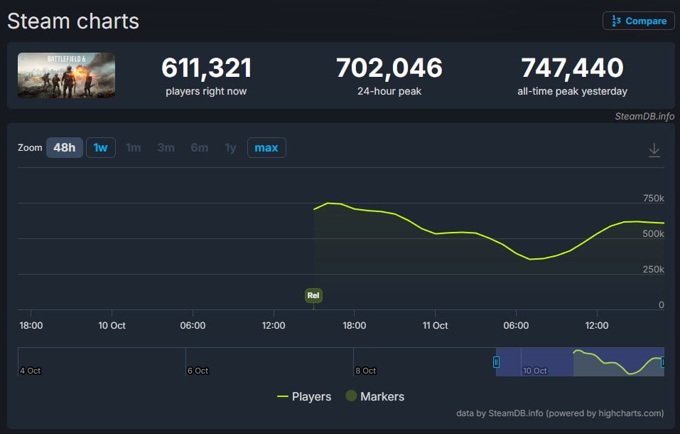 Battlefield 6 Smashes Steam Charts With 747K Players on Launch Day ...